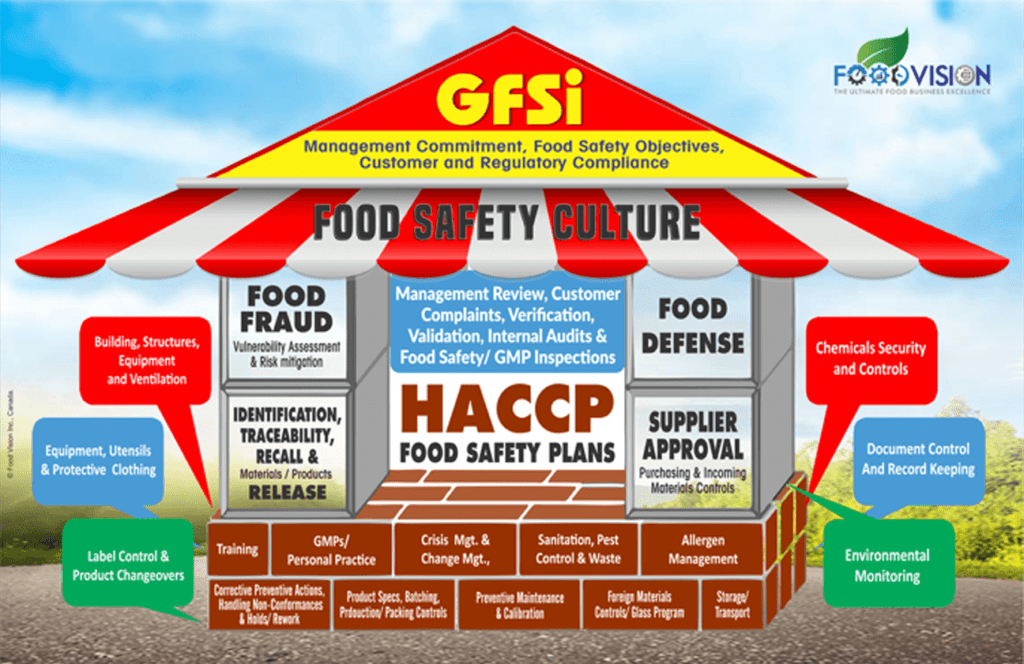 GFSI Benchmarked Food Safety – Food Vision