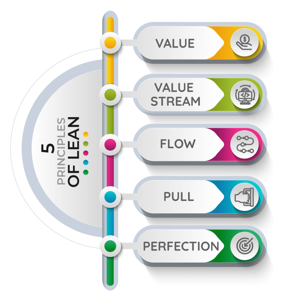 Lean Manufacturing – Food Vision
